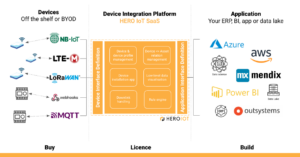 Accelerate IoT Deployment: Sensor to Cloud Without Development - HERO IoT
