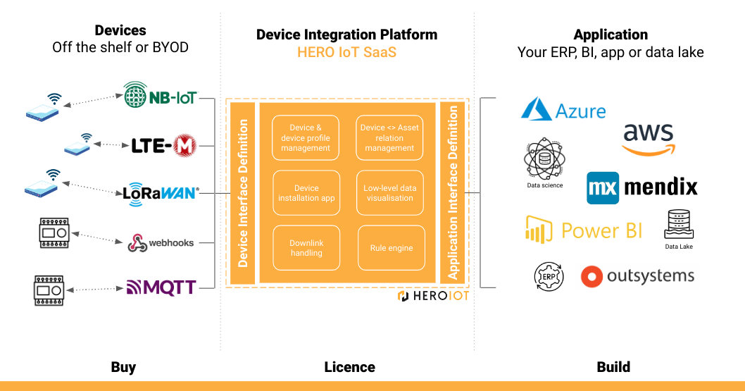 Accelerate IoT Deployment: Sensor to Cloud Without Development - HERO IoT Accelerate IoT Deployment: Sensor to Cloud Without Development - HERO IoT